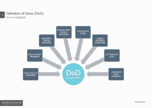 Definition of Ready (DoR) und Definition of Done (DoD ...
