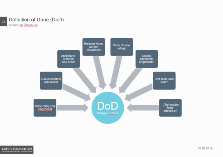 Definition of Ready (DoR) und Definition of Done (DoD ...
